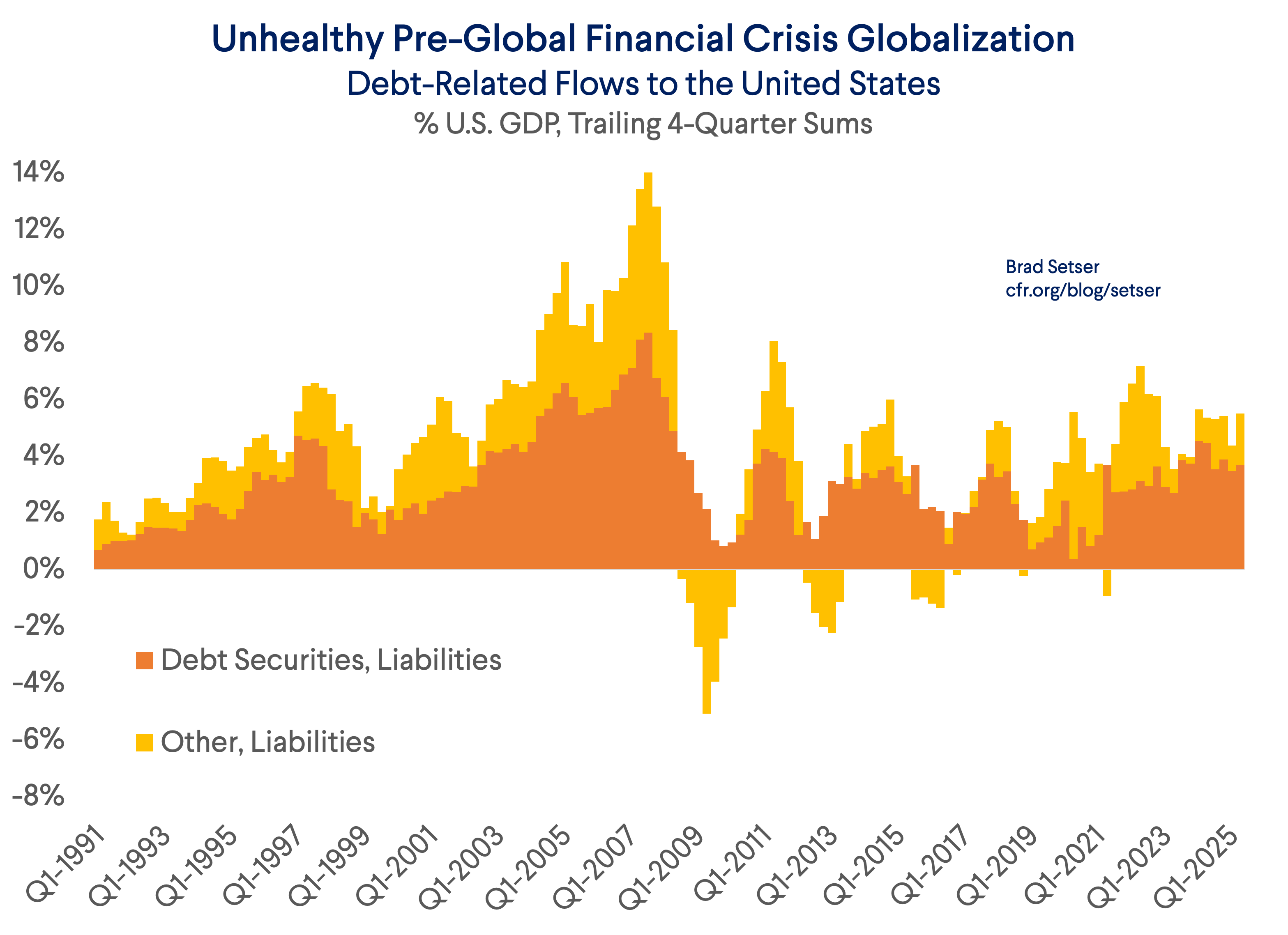 Foreign Money Flowed Out of the U.S., Not In, During the Global ...